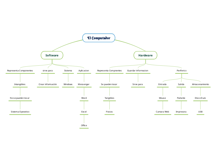 El Computador - Mind Map